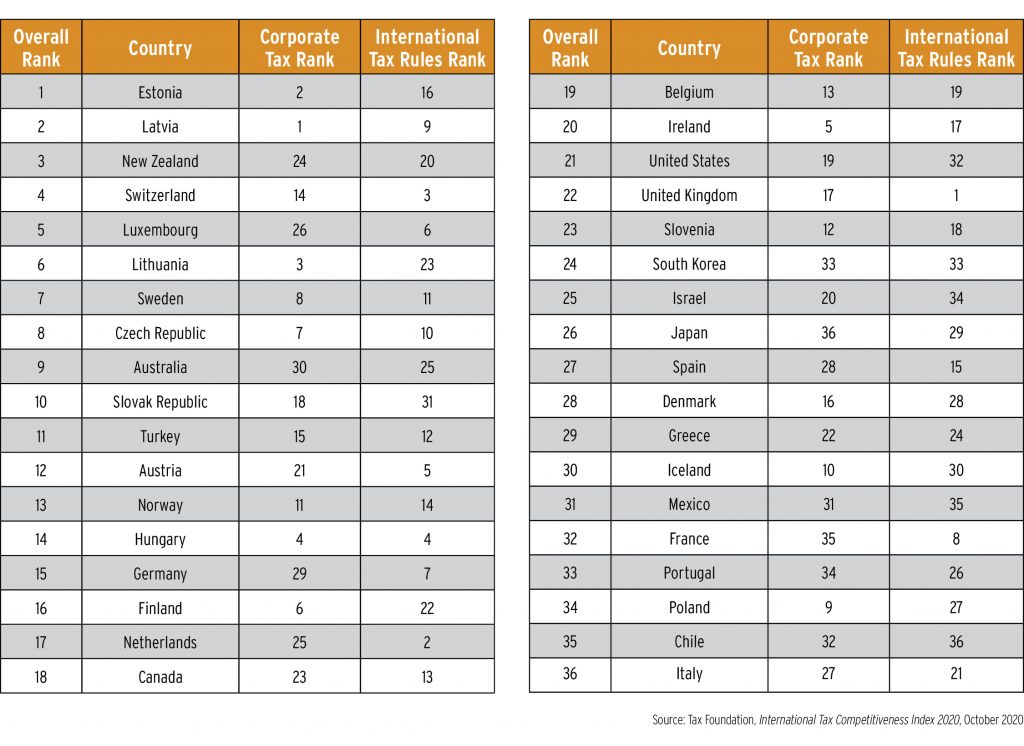 International Tax Competitiveness Update | Tax Executive