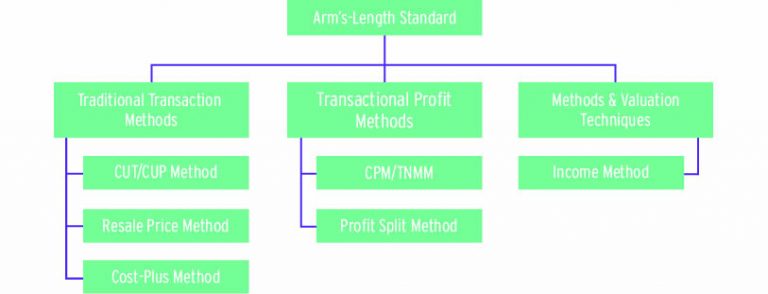 Intangible Asset Valuation for Tax Purposes Under Fair Market Value and ...