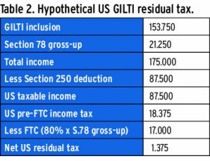 GloBE Meets GILTI—Part Two | Tax Executive