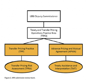 IRS Formalizes Process for Evaluating Advance Pricing Agreement ...